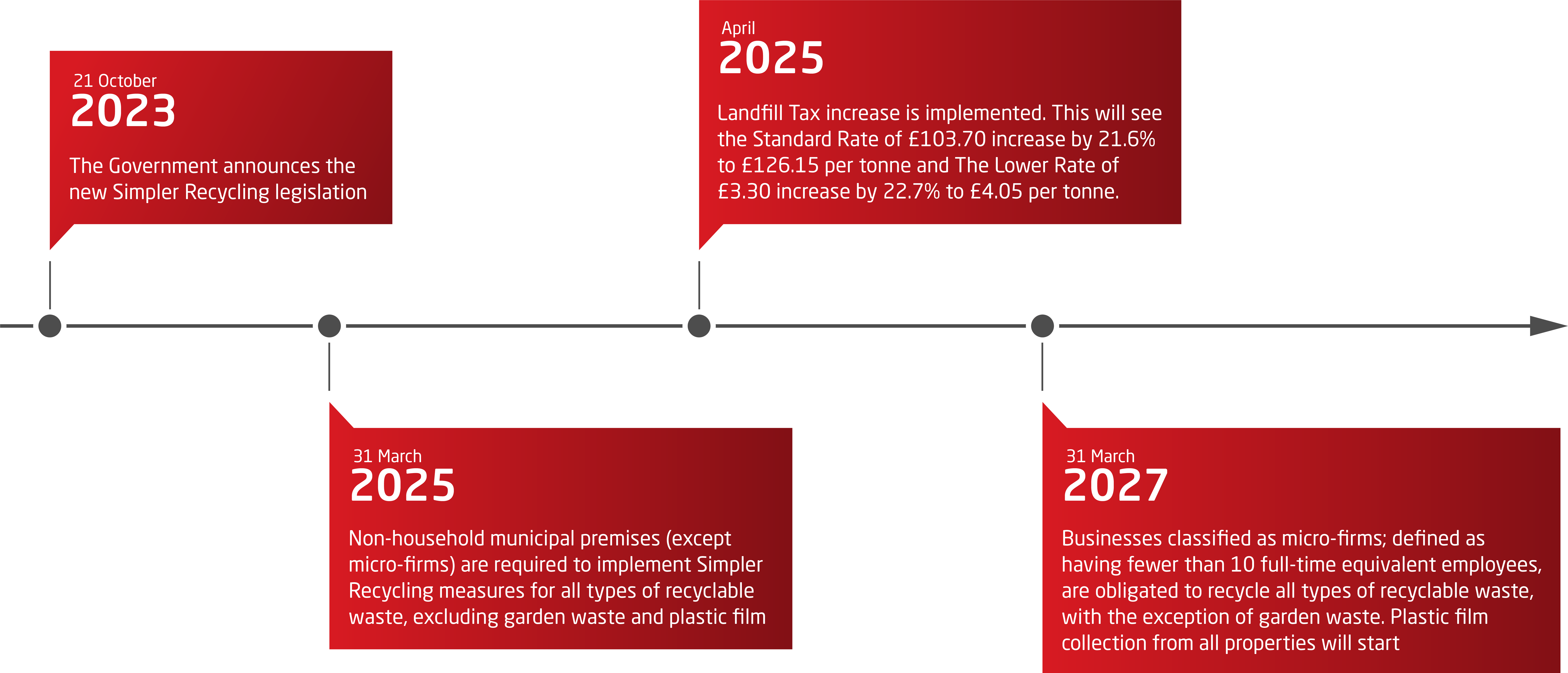 Simpler Recycling | New Legislation | Hills Waste Solutions